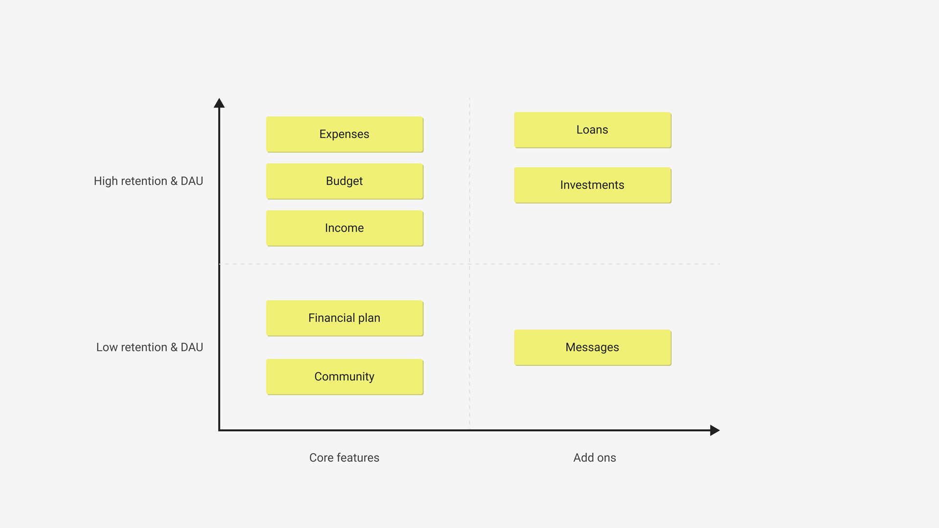 Prioritization diagram with retention rate on the y-axis, and features ...
